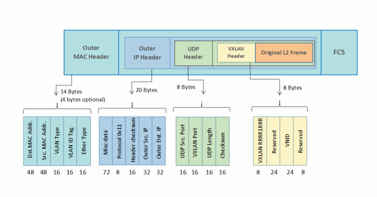 Best VXLAN Training | Master Network Virtualization Skills - DCLessons