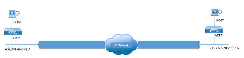 Best Vxlan Training Master Network Virtualization Skills Dclessons