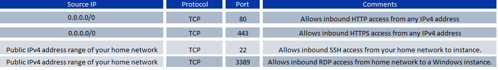 LAB Configuring VPC - DCLessons