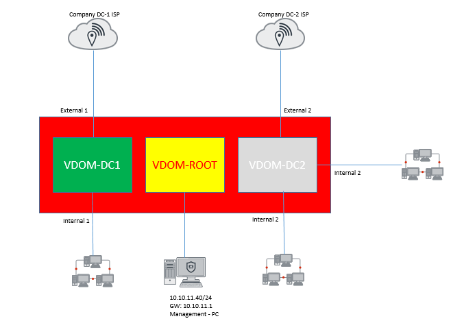 Fortigate VDOM | VDOM Configuration in Fortigate - DCLessons Fortigate VDOM | VDOM Configuration in Fortigate - DCLessons