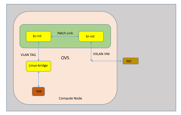 VXLAN Overlay Network Configuration - DCLessons