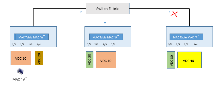 VDC Types - DCLessons