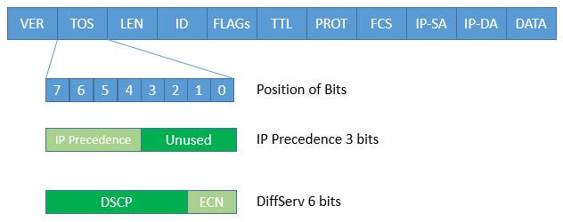 QOS Concepts - DCLessons