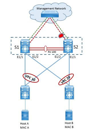 VPC Configuration Best Practices - DCLessons