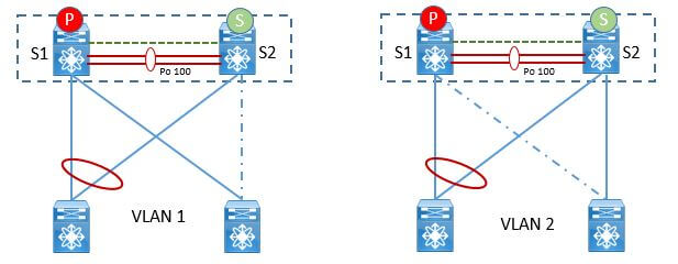 STP Behaviour in VPC - DCLessons