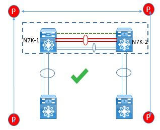 VPC and L3 Design Scenarios - DCLessons