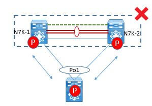 VPC and L3 Design Scenarios - DCLessons