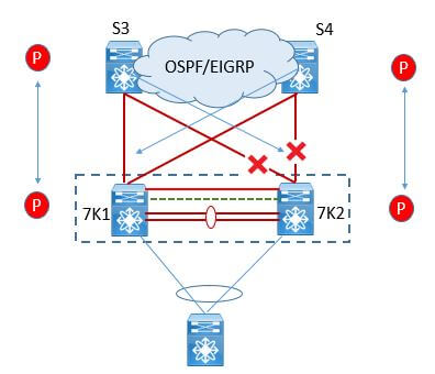 VPC and L3 Design Scenarios - DCLessons