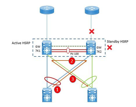 VPC and L3 Design Scenarios - DCLessons
