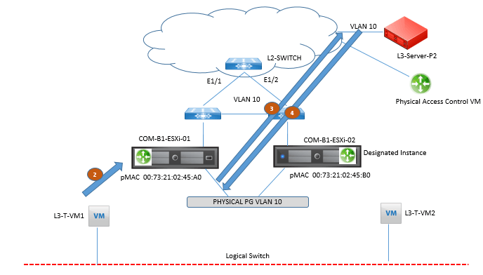 Virtual & Physical Network Connectivity - DCLessons
