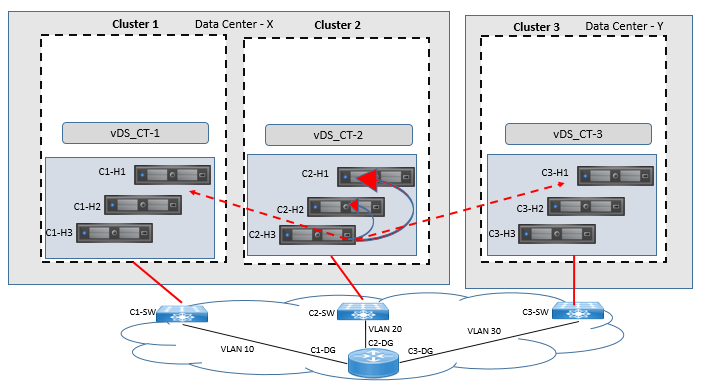 VMware NSX Packet Flow | NSX Logical Switch Packet Walk - DCLessons