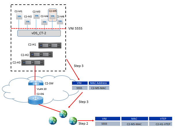 VMware NSX Packet Flow | NSX Logical Switch Packet Walk - DCLessons