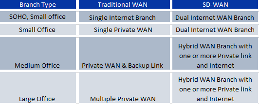 VeloCloud Architecture | SD-WAN Reference Architecture | Cisco - DCLessons VeloCloud Architecture | SD-WAN Reference Architecture | Cisco - DCLessons