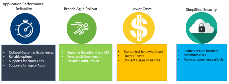 SDWAN VeloCloud Introduction - DCLessons