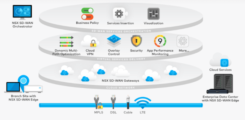 VMware SD-WAN Architecture and VeloCloud Components - DCLessons