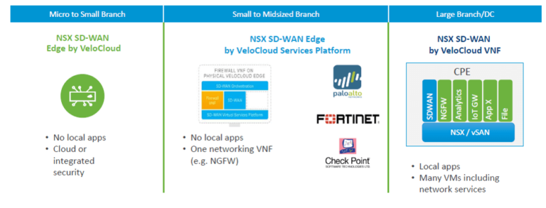VMware SD-WAN Architecture and VeloCloud Components - DCLessons