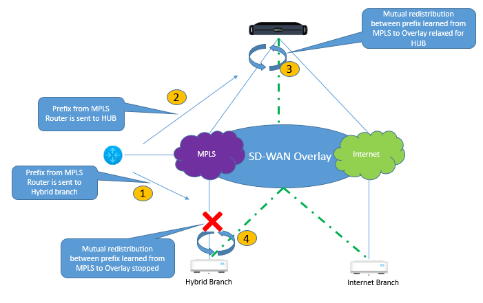 Velocloud Traffic Forwarding | SD-WAN VeloCloud Traffic Flow - DCLessons