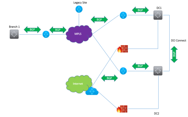 Velocloud Migration | SD WAN VeloCloud Network Migration - DCLessons