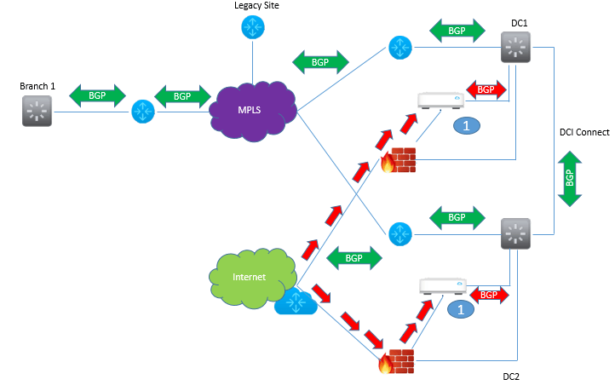 Velocloud Migration | SD WAN VeloCloud Network Migration - DCLessons