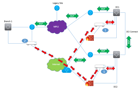 Velocloud Migration | SD WAN VeloCloud Network Migration - DCLessons
