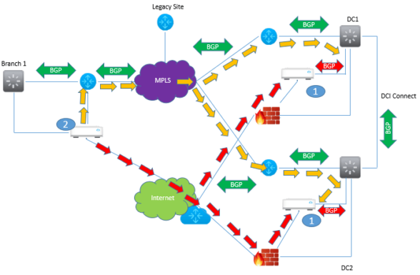Velocloud Migration | SD WAN VeloCloud Network Migration - DCLessons