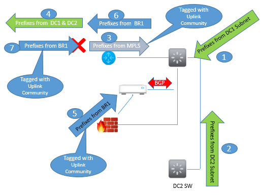 Velocloud Migration | SD-WAN VeloCloud Network Migration - DCLessons