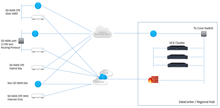 Velocloud Traffic Forwarding | SD-WAN VeloCloud Traffic Flow - DCLessons