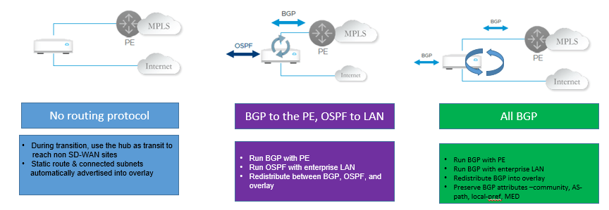 Velocloud Migration | SD-WAN VeloCloud Network Migration - DCLessons