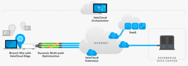 SD-WAN VeloCloud Enterprise Solution - DCLessons