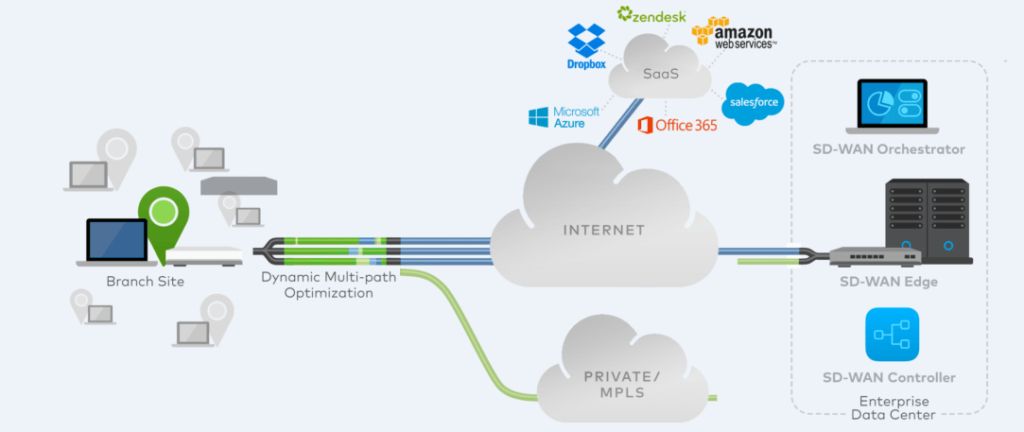 SD-WAN VeloCloud Enterprise Solution - DCLessons
