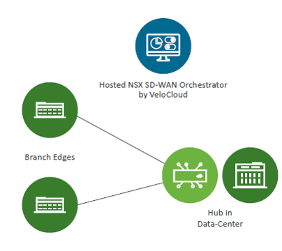 SD-WAN VeloCloud Enterprise Solution - DCLessons