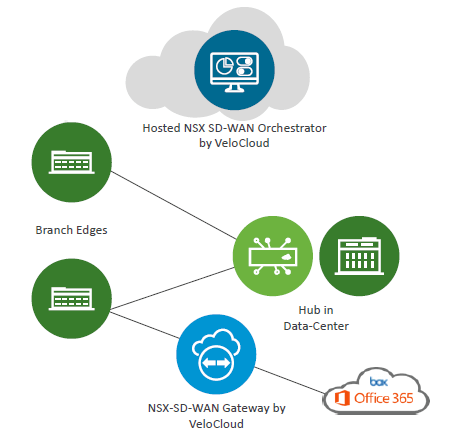 SD-WAN VeloCloud Enterprise Solution - DCLessons