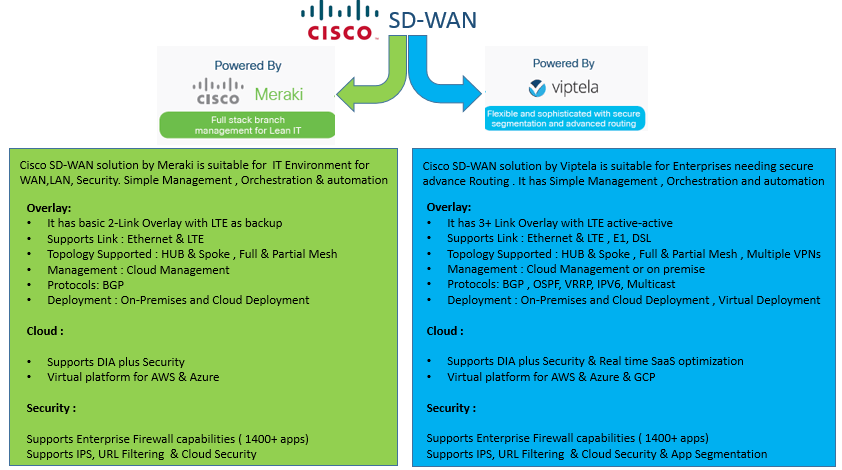 Cisco Viptela Architecture | Cisco Viptela SD WAN Design | Guide, Lab, Training & Certification ...
