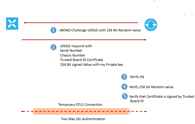 Authentication between vBond & vEdge Router - DCLessons Authentication between vBond & vEdge Router - DCLessons