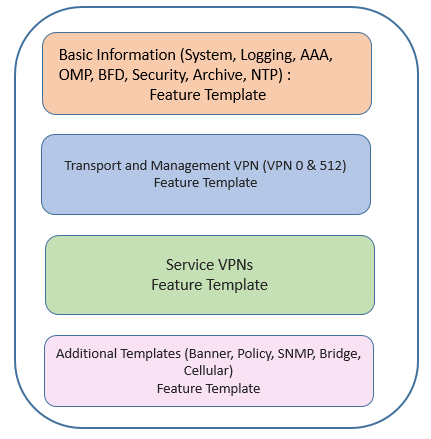 SD-WAN Viptela Templates - DCLessons