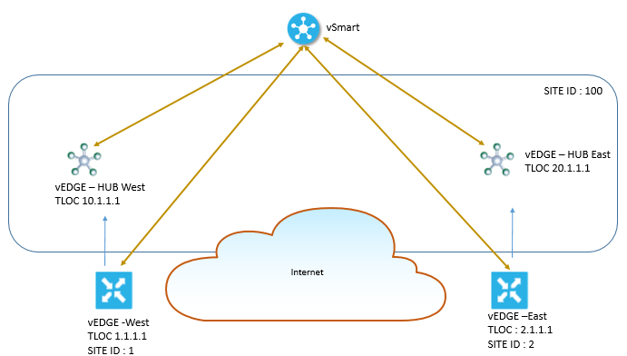 SD-WAN Centralized & Localized Control Policy Overview - DCLessons