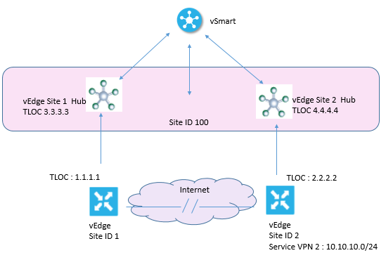 Configure Centralized Control Policy - DCLessons