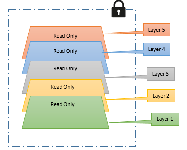 Docker Image Deep-Dive - DCLessons