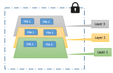 Docker Image Deep-Dive - DCLessons