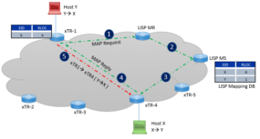 LISP Architecture Overview - DCLessons