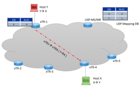 Configure & Troubleshoot LISP Protocol | Best LISP Training - DCLessons