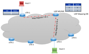LISP Architecture Overview - DCLessons