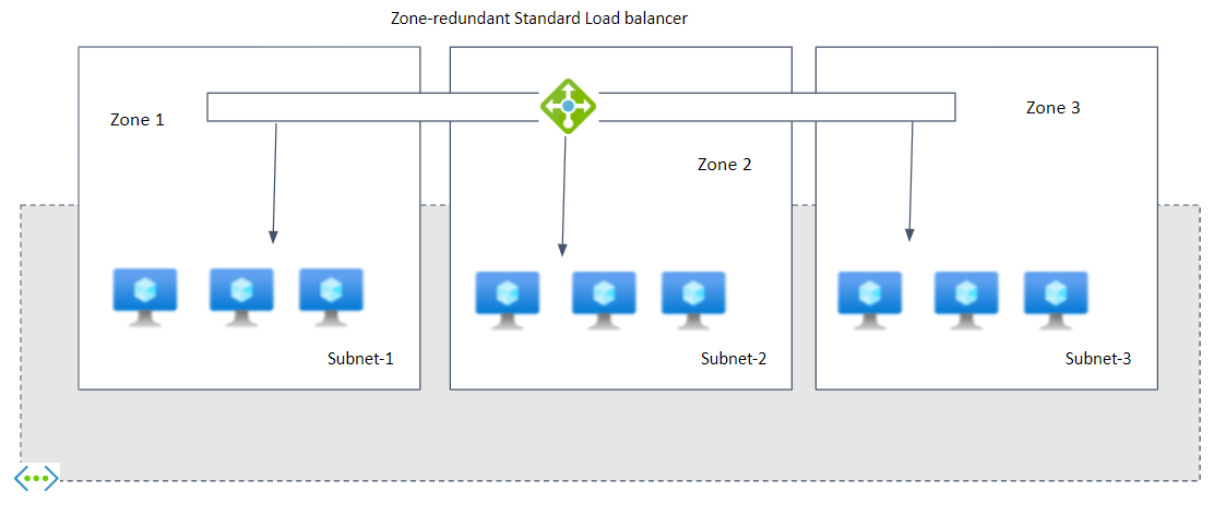 Azure Load Balancer Distribution Modes & Zones - DCLessons Azure Load Balancer Distribution Modes & Zones - DCLessons