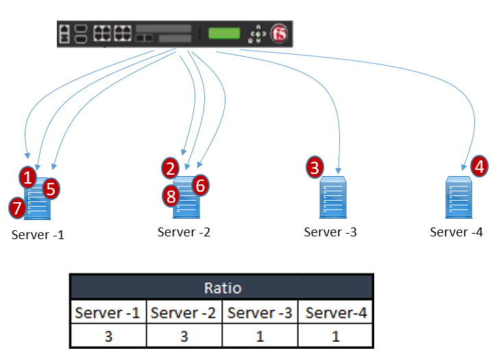 Load Balancing Method Overview - DCLessons Load Balancing Method Overview - DCLessons