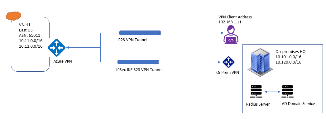Azure Point to Site VPN & Its Routing - DCLessons Azure Point to Site VPN & Its Routing - DCLessons